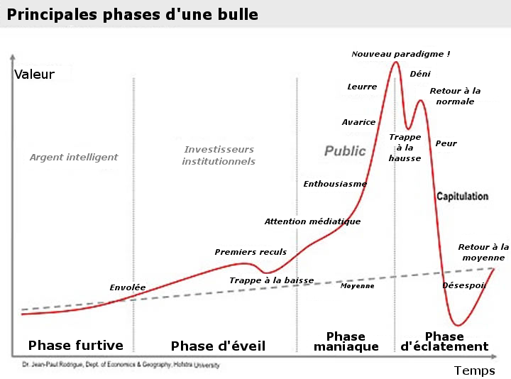 Bulle Spéculative Wikirouge